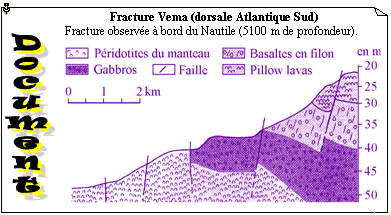 Fracture Vema (dorsale Atlantique Sud)