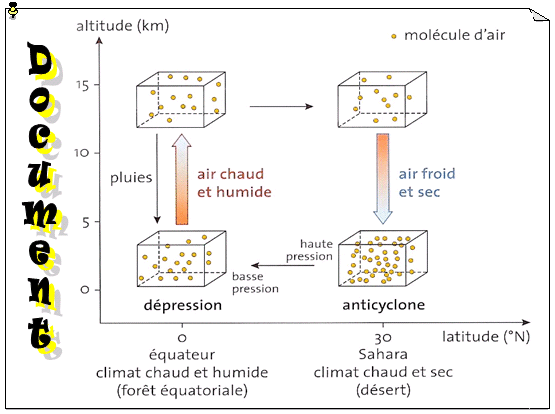 Les mouvements de l'air dans une cellule de Hadley