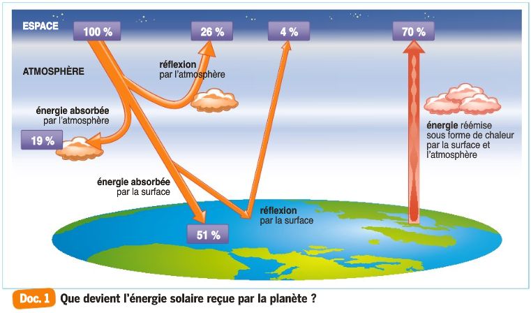L'énergie solaire reçue par la planète (source : & Bordas)