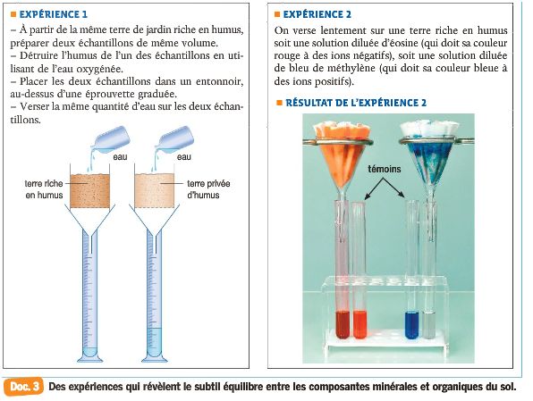 Deux expériences montrant les propriétés du complexe argilo-humique